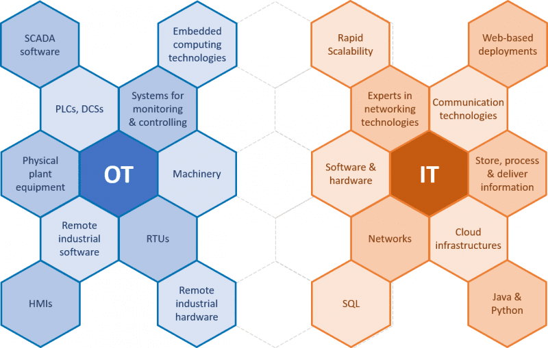IT OT Convergence for a Connected Factory – MOM Institute
