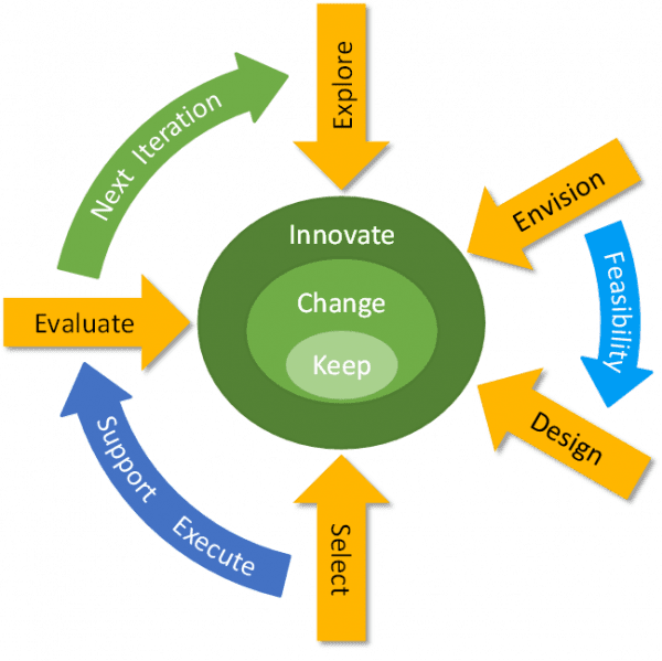 Control the Business Change Cycle - MOM Institute
