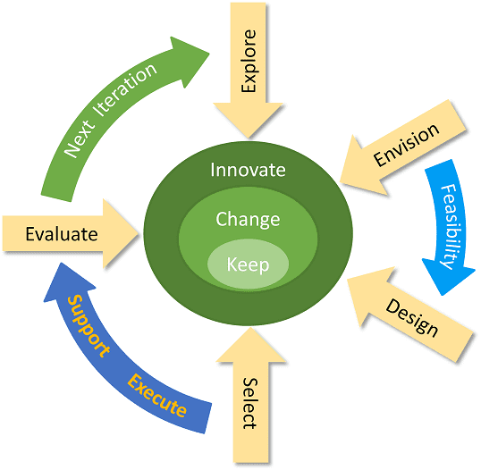 Control the Business Change Cycle: Execute and Support - MOM Institute